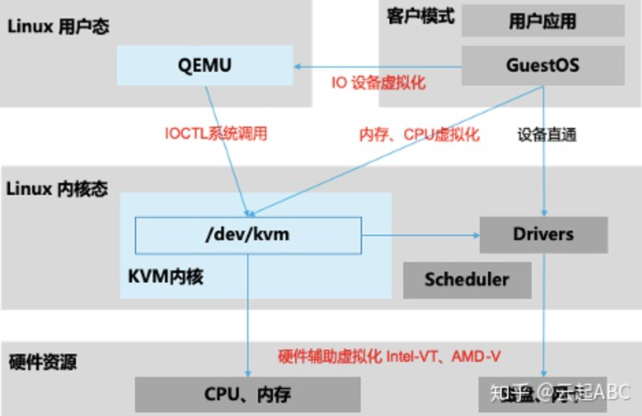 信息库-关于KVM的虚拟化基础详解